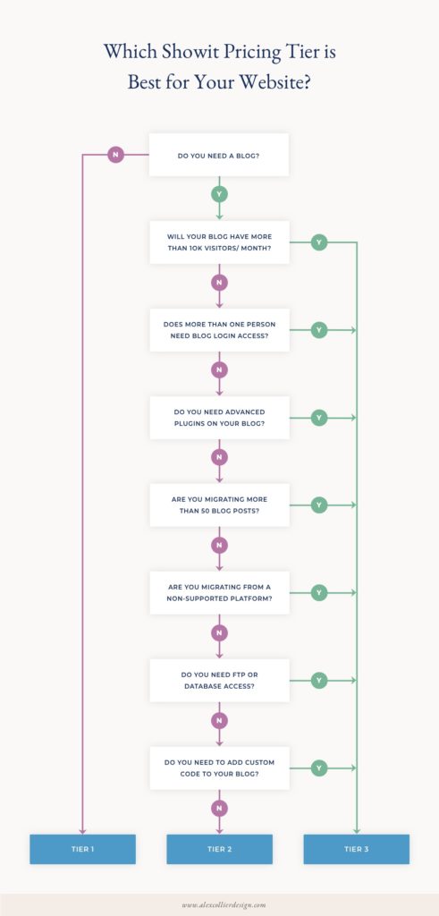 Which Showit Pricing Tier is Best for Your Website? - alexcollierdesign.com